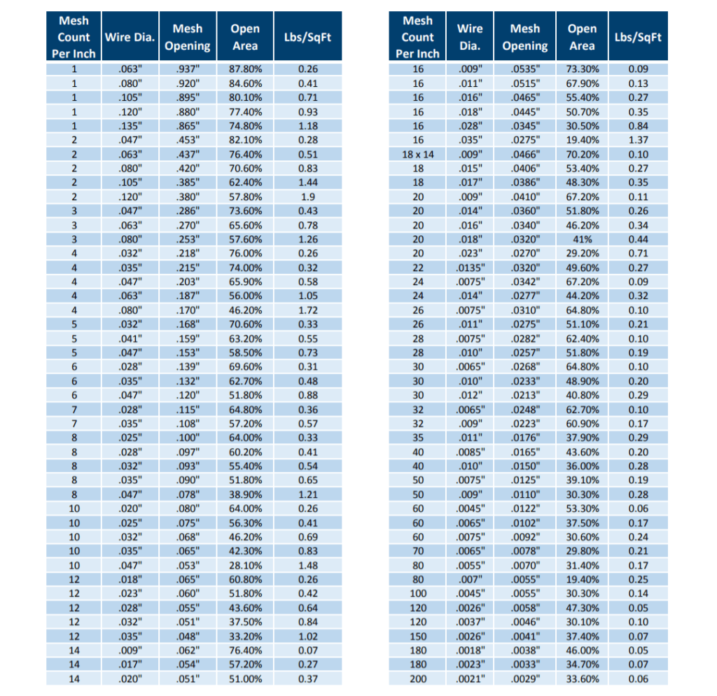 Common Wire Cloth Sizes | Order Today | Argus Steel